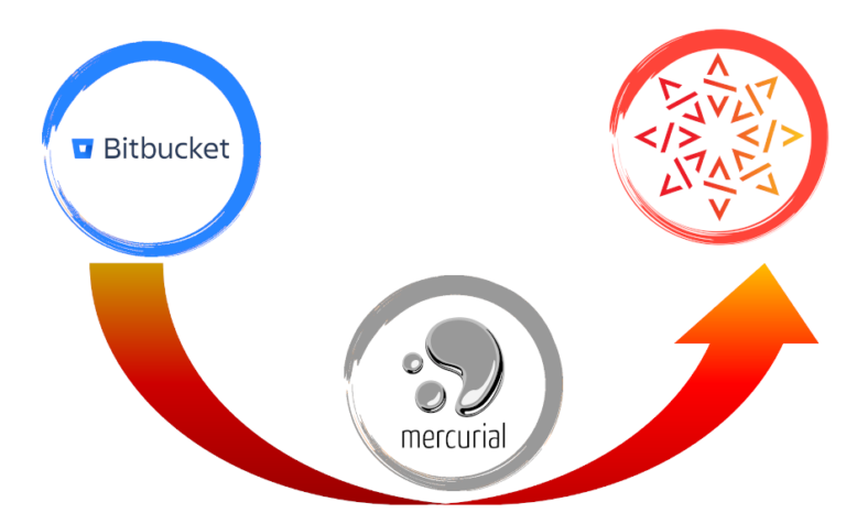 Rescuing 250000+ endangered Mercurial repositories - Software Heritage