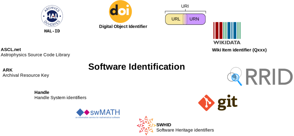 Intrinsic and Extrinsic identifiers - Software Heritage