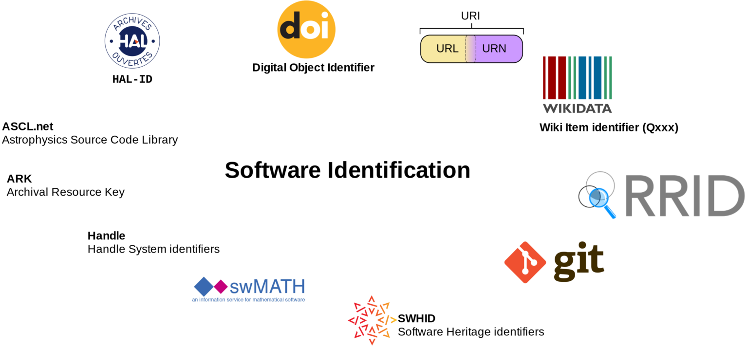 Intrinsic and Extrinsic identifiers - Software Heritage