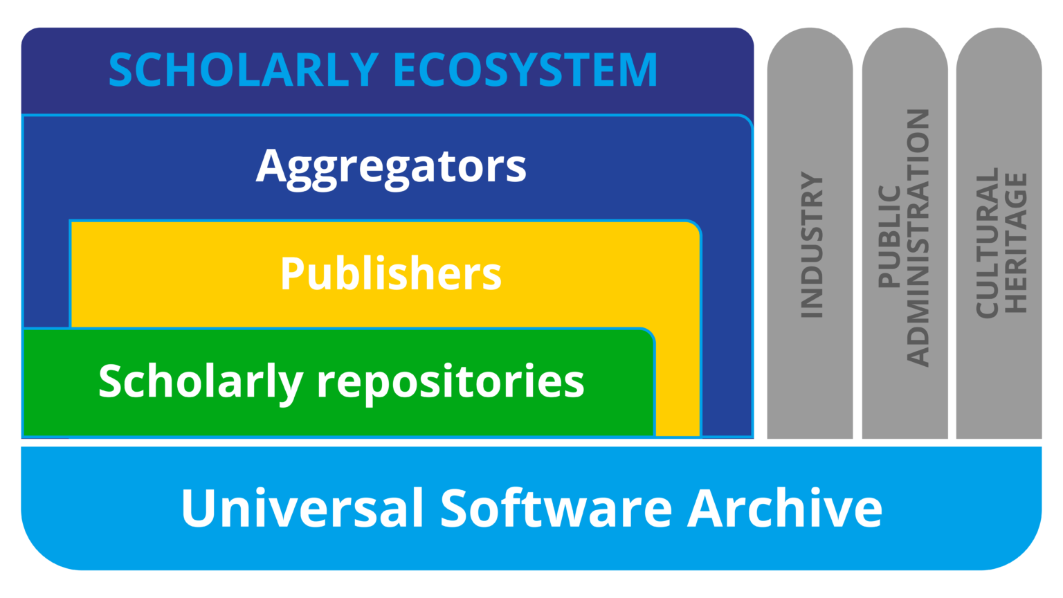 Towards an open architecture of scholarly infrastructures for research software – Software Heritage